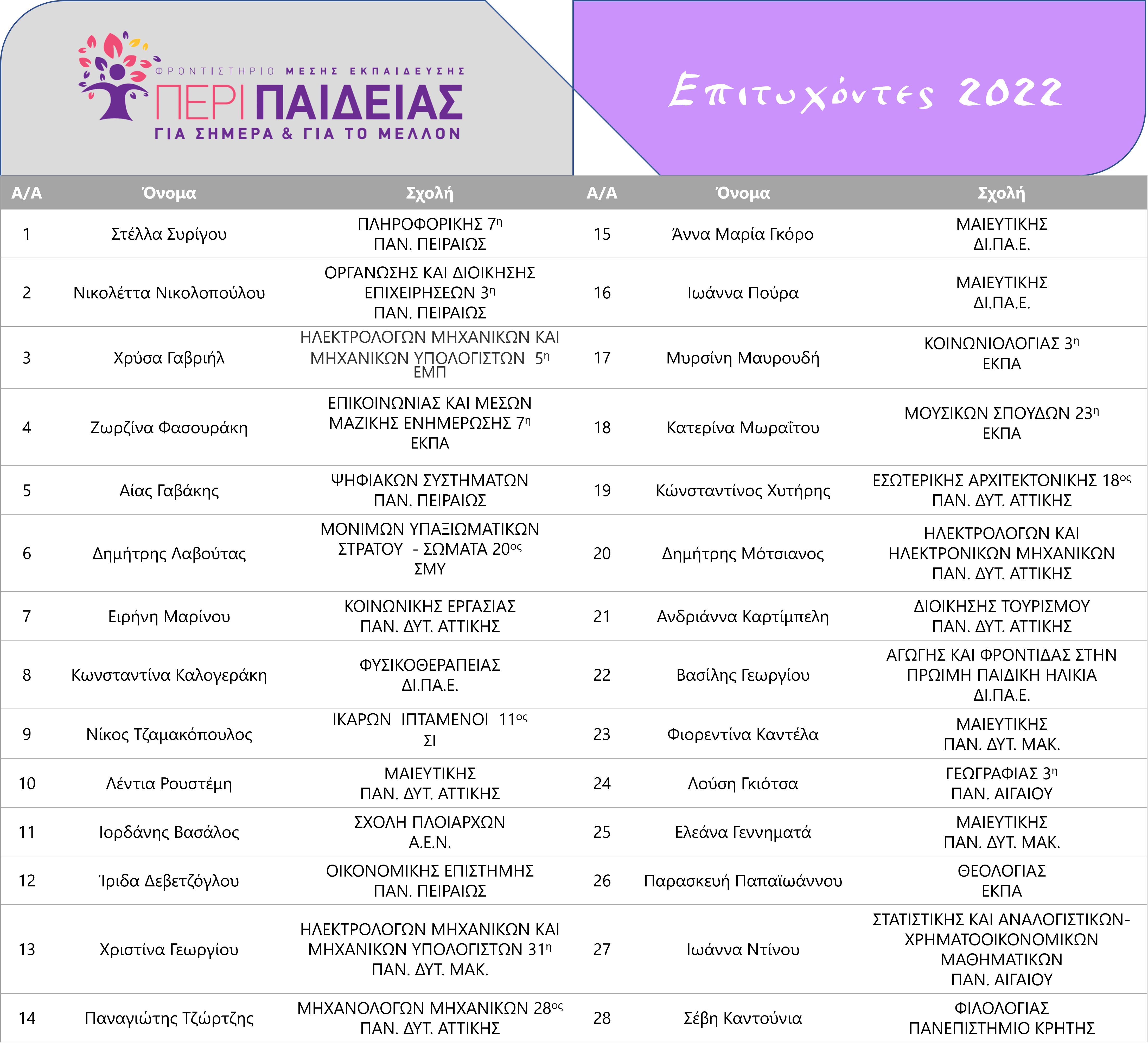 Επιτυχόντες 2022 – Περί Παιδείας