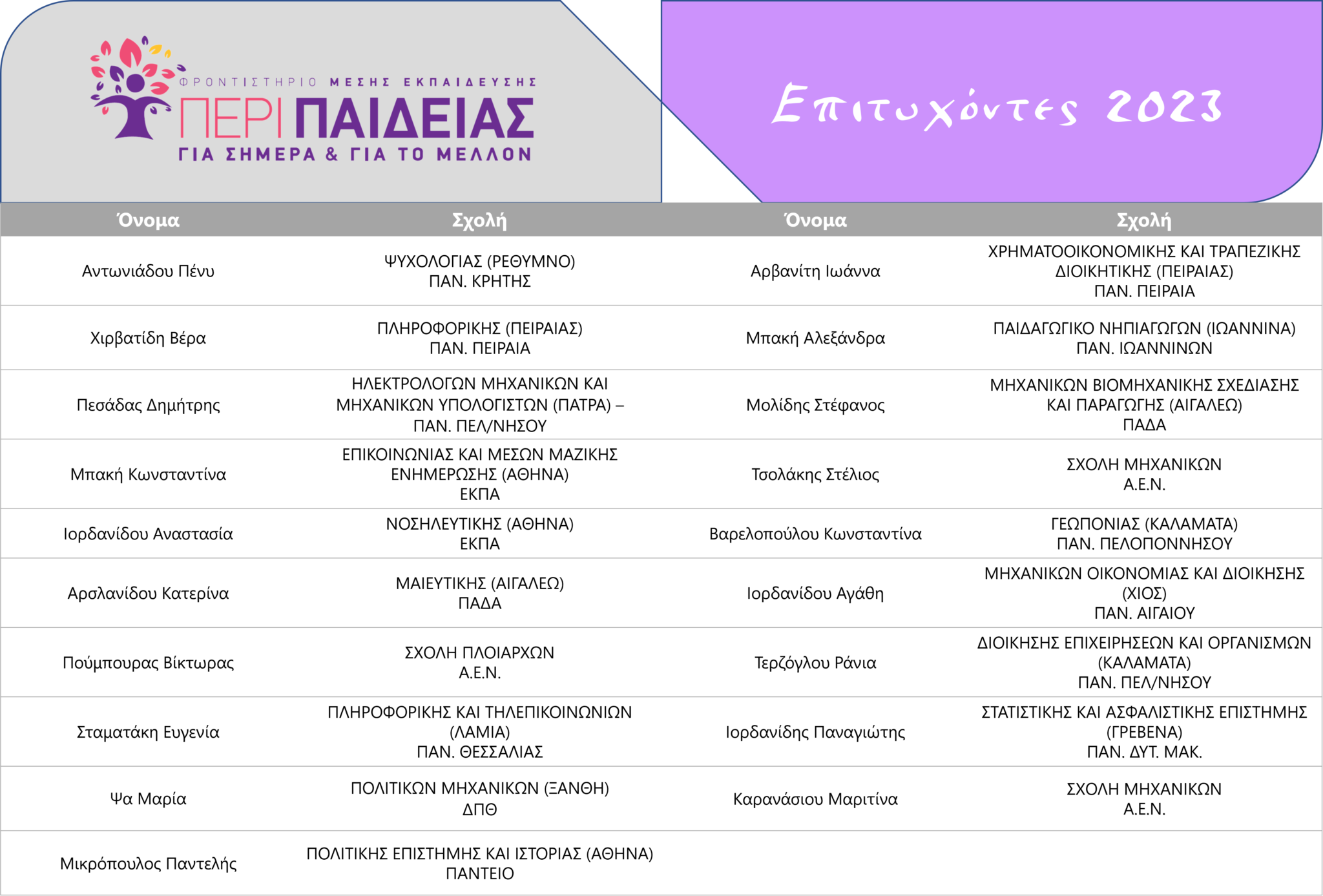 Επιτυχόντες 2023 – Περί Παιδείας