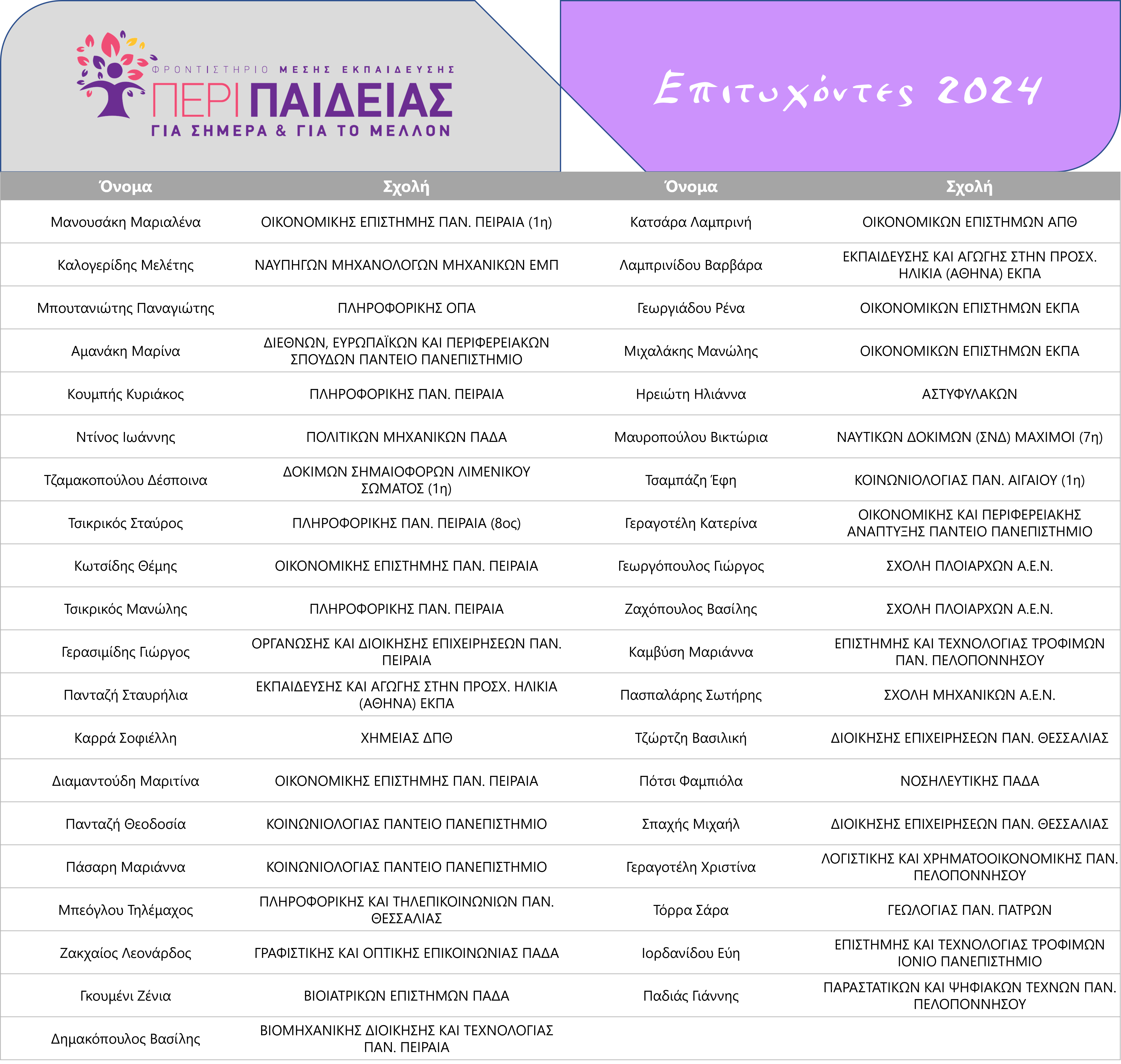 Επιτυχόντες 2024 – Περί Παιδείας